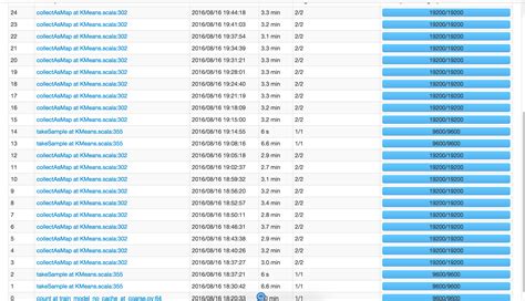 Scala Sparkkmeans Calls Takesample Twice Stack Overflow
