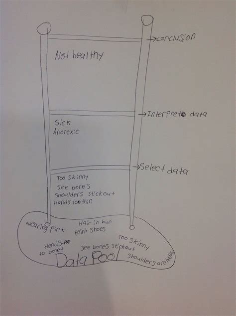 Ladder Of Inference Adventures In C