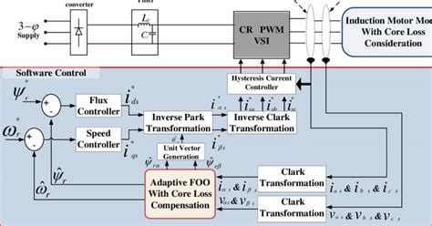 Sensorless Dfoc Of Im Drive Based On Afoo With Core Loss Consideration