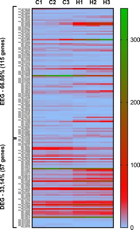 Heat Map Containing The Expression Values In Rpkm Of All Genes Marked