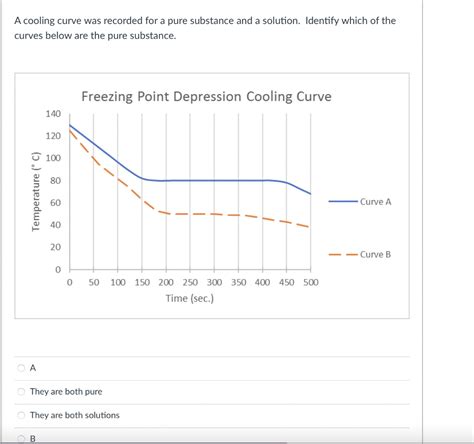 Solved A Cooling Curve Was Recorded For A Pure Substance And