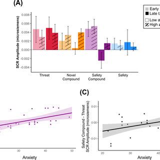 Skin Conductance Response SCR During Early And Late Trials Of The SSL Download Scientific