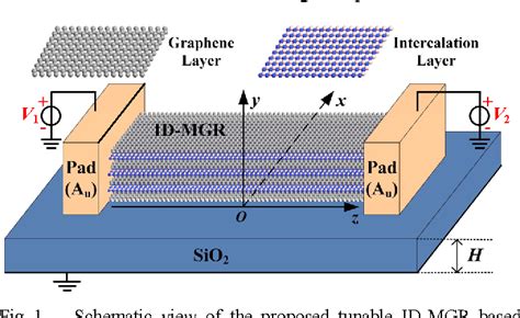 Figure 1 From Tunable Terahertz Resonator Based On Intercalation Doped
