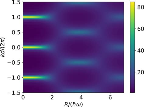 Contour Plot Of The Momentum Distribution Functions 47 Pertaining To