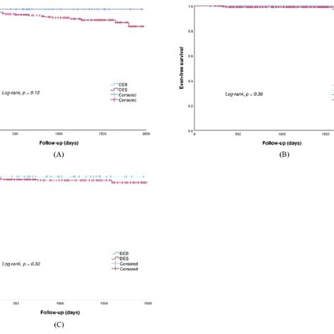 Kaplan Meier Survival Curve For A Doce Device Oriented Composite
