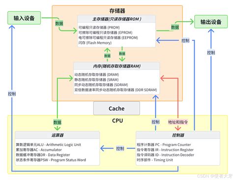 【嵌入式系统设计师（软考中级）】第一章：计算机系统基础知识——②运算和计算机原理嵌入式软考中级知识 Csdn博客