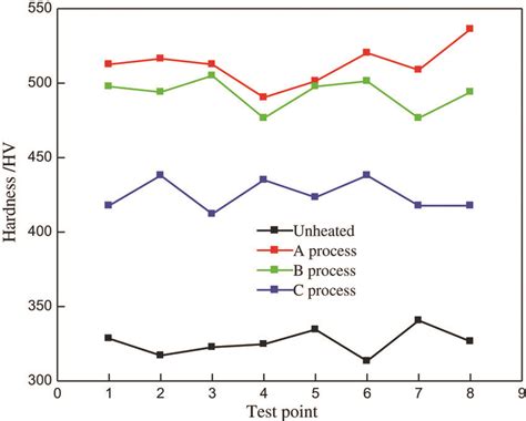 The Curve Of Hardness Distribution On The X Y Surface Of Inconel 718 Download Scientific