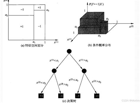 统计学习方法 学习记录3 Csdn博客