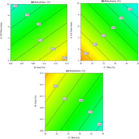Contour Plots For The Impacts Of Operating Conditions On The