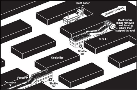 Figure 5 13 From Mining System And Design For Development Of Underground Coal Mine From Open Cut