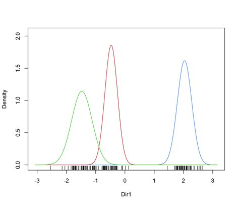Plotting Method For Dimension Reduction For Model Based Clustering And