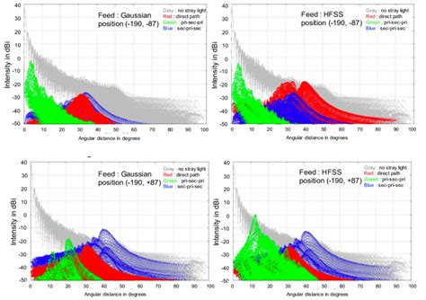 Optical Simulation Of Far Field Beam Pattern Of Lft At 34 Ghz Gray