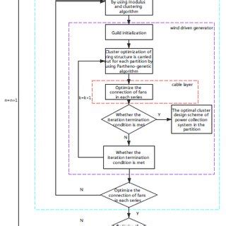 Redundancy Process Flowchart
