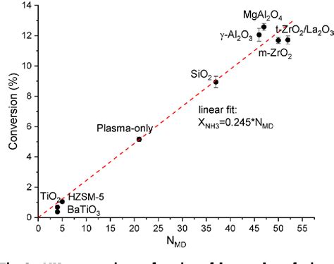 Figure 6 From Plasma Catalytic Ammonia Decomposition Using A Packed Bed