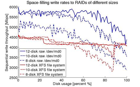 Writing Performance On Raid Disks Using 1210 And 8 Disks The Blue