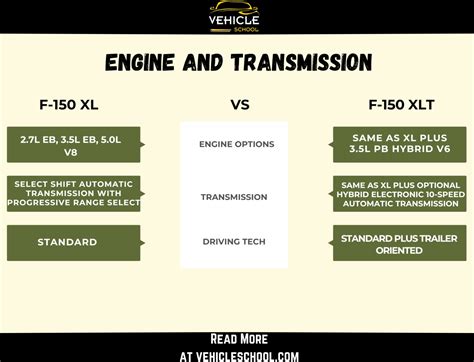 F150 XLT Vs XL 2024 Practicality Or Luxury
