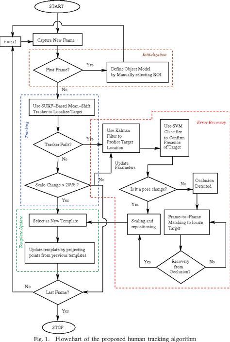 Figure 1 From Surf Based Human Tracking Algorithm For A Human Following