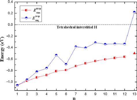 The Trapping Energy Per H As A Function Of The Number Of H Atoms Download Scientific Diagram
