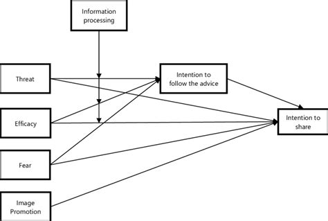 Conceptual Model Predicting Intention To Share Fear Appeal Health