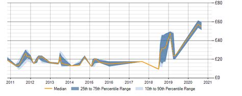 Sccm Contracts In Wiltshire Co Occurring Skills And Contractor Rates