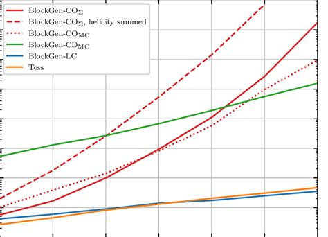 the timings for various gpu based algorithms are compared as a function