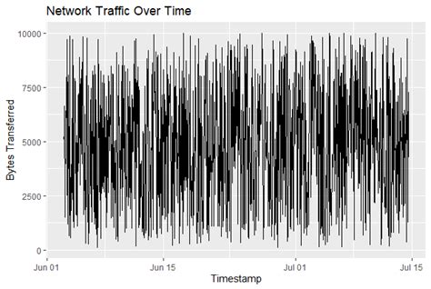 network traffic analysis visualization in r geeksforgeeks