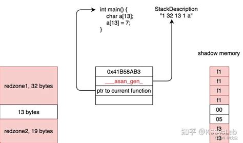 【asan】工欲善其事必先利其器——addresssanitizer stack use after scope csdn博客