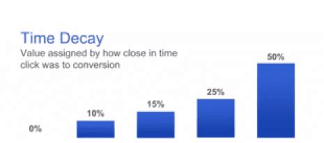 How To Make Use Of Google Analytics Attribution Modelling Smart Insights