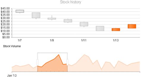 Kendo Ui Dataviz Advance Charting
