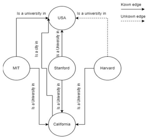 Information Mdpi On Linkedin A Review Of Knowledge Graph Completion