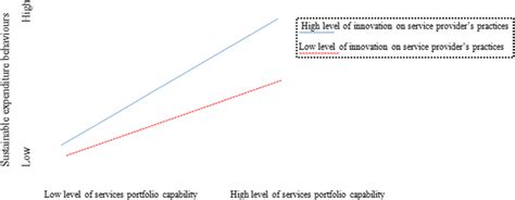 The Moderating Effect Of Innovative Practice On The Relationship Download Scientific Diagram