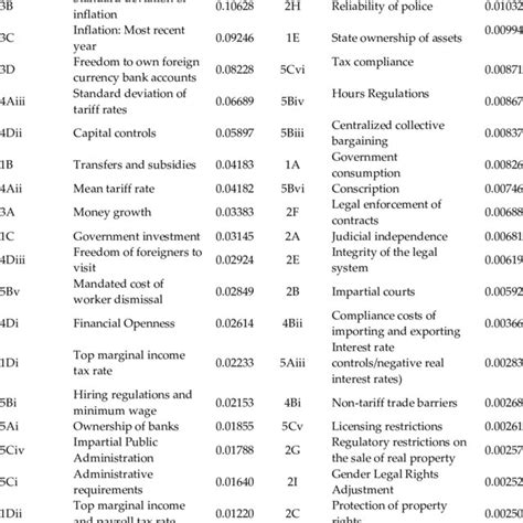 Entropy Weights Of The Economic Freedom Index Indicators Download