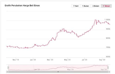 Harga Emas Terus Naik Jual Beli Atau Tahan BukaReview