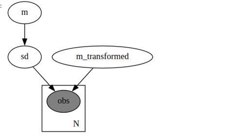 Allow Rendering Deterministic Sites Issue Pyro Ppl Numpyro GitHub