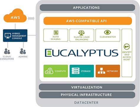 4 new features of eucalyptus 4 0 including a taste of cloudformation