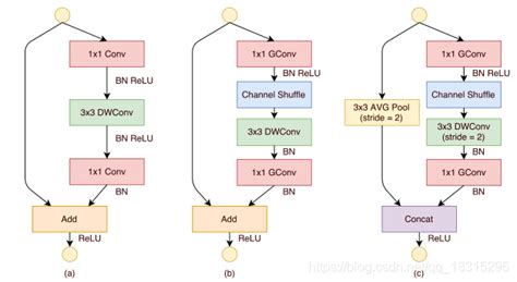 【轻量化网络系列（4）】shufflenetv1论文超详细解读（翻译 ＋学习笔记代码实现）shufflenet论文 Csdn博客