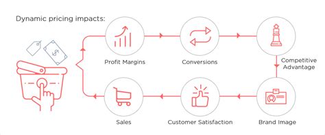 Pricing Analytics For Ecommerce Decision Making