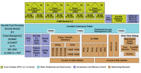 Freescale Begins Sampling Qoriq T2080 Processor
