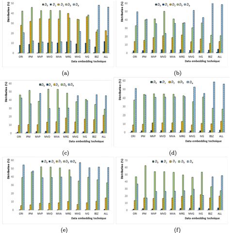 Distribution Of Coding Blocks At Different Partitioning Depth Level For