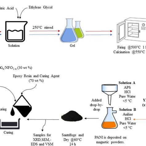 Schematic Illustration From Synthesis Of Nanoparticles And Composites Download Scientific