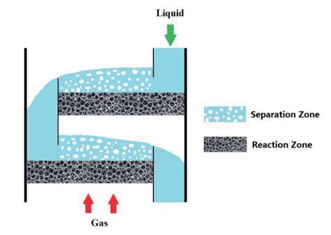 Conceptual Design Of Gas Solid Catalyzed Reactive Distillation In Download Scientific Diagram