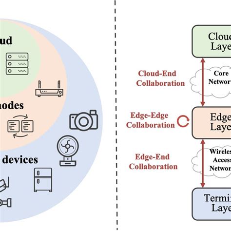 Three Layers Of Edge Computing Architecture And Collaborative Download Scientific Diagram