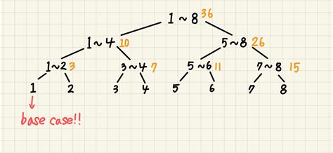 알고리즘 분할 정복