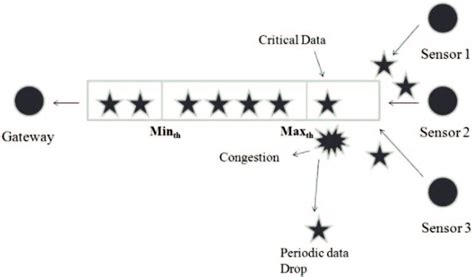 Congestion At Sensor Gateway Download Scientific Diagram