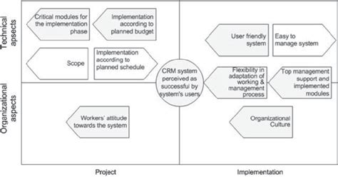 A Graphical View Of The Csf Model For Crm Implementation Download Scientific Diagram