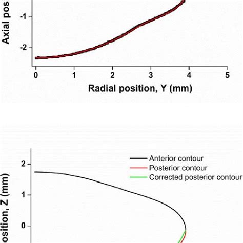 Example Of A Fourier Fit Of A Lens Contour Top And Of The Download Scientific Diagram