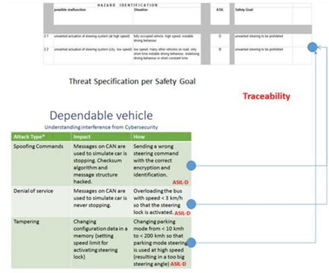 Traceability Of Iso26262 Related Artifacts And Aspice Assessment Model