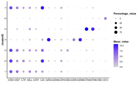 Bubble Blot Showing The Expression Or Activity Of Selected Features By
