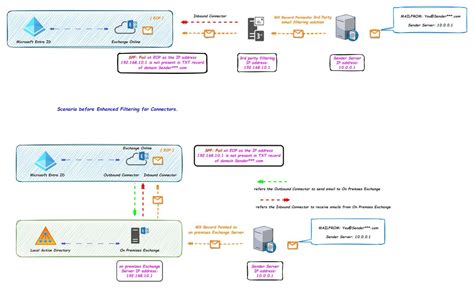 Email Authentication Methods In Eop Aashu Technologies