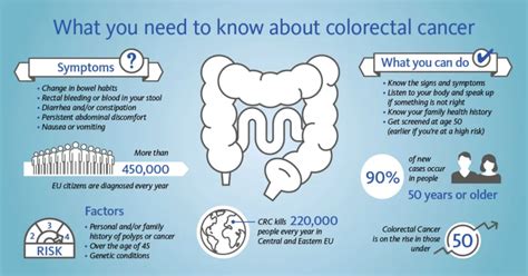 Colorectal Cancer Causes Symptoms Types Treatment Guide Wfh